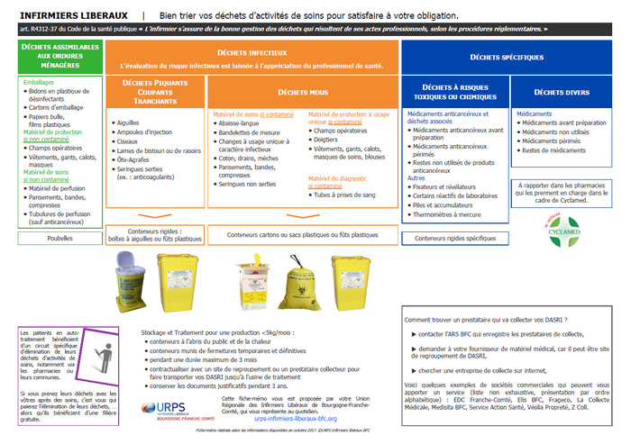 DASRI :: URPS Infirmiers libéraux BFC